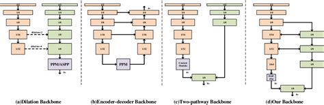 Figure 2 From Deep Dual Resolution Networks For Real Time And Accurate Semantic Segmentation Of