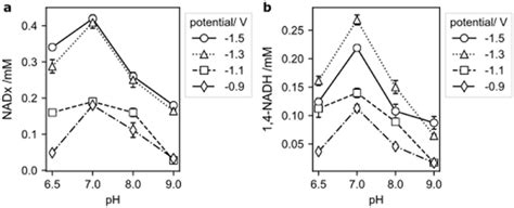 Moles Of Reaction Products After Min Of NAD Reduction Depending On Download Scientific