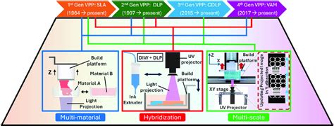 Generations Of VPP And Cross Generational Functionalities Download Scientific Diagram