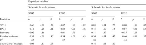 Actor Partner Interdependence Model 1 Download Table