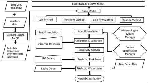 Flowchart For Hydrological Model Development Download Scientific Diagram