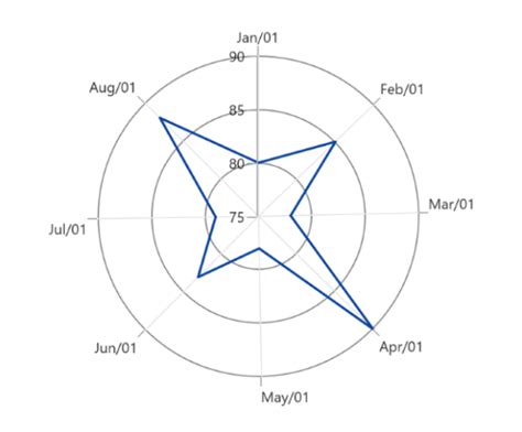 Axis Types In Winui Chart Control Syncfusion