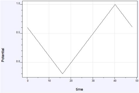 Electrochemical Measurements Cyclic Voltammetry Nanoscience Instruments