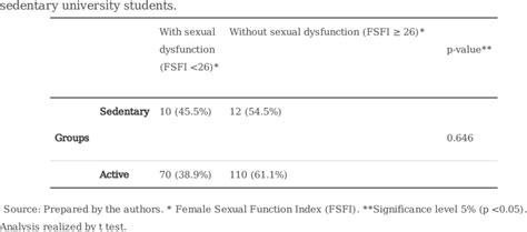Prevalence Of Sexual Dysfunction Between The Groups Of Physically Download Scientific Diagram