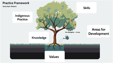 Practice Framework By Grace Roberts On Prezi