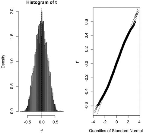 histogram and normal q q plot of sk y statistics in the 10 000