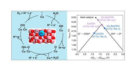 Doping Shortens The Metalmetal Distance And Promotes Oh Coverage In