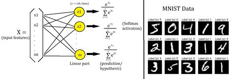 Softmax Regression In Python Multi Class Classification Towards Data