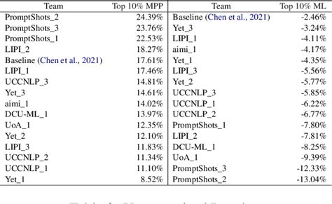 Table 3 From Overview Of The Finnlp 2022 Erai Task Evaluating The Rationales Of Amateur