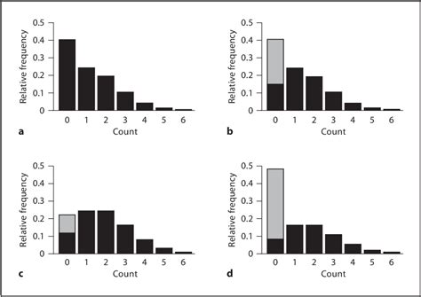 Figure 1 From Review And Recommendations For Zero Inflated Count Regression Modeling Of Dental