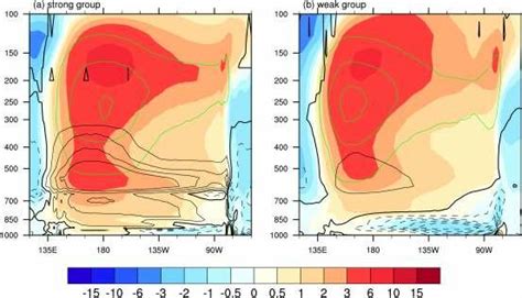 vertical distribution of cloud fraction feedback color shading