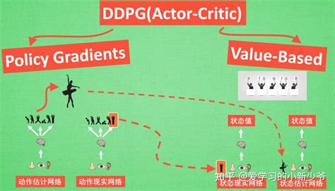 【莫烦python 强化学习】 6 actor critic 知乎