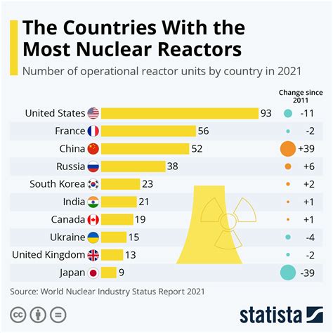 The Countries With The Most Nuclear Reactors