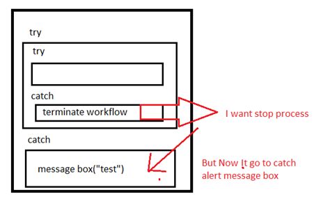 Terminate Workflow But It Not Stop Process Activities UiPath Community Forum