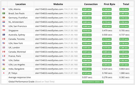 Nestify Hosting Review Affordable High Performance Web Hosting Colorlib