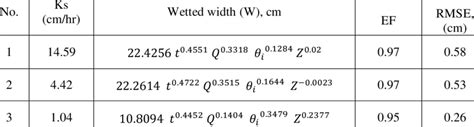 Formulas To Estimate Wetted Width Download Scientific Diagram