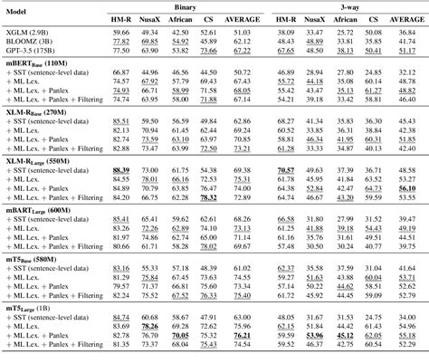 Table 4 From Zero Shot Sentiment Analysis In Low Resource Languages