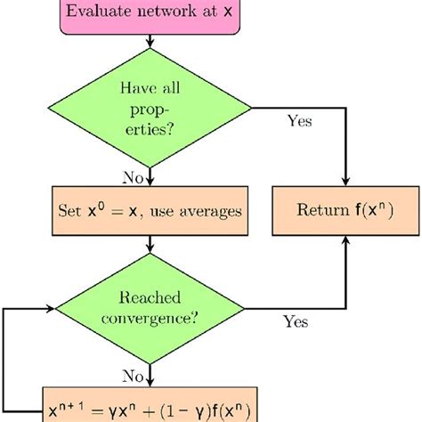 Data Imputation Algorithm For The Vector X After Checking The Missing Download Scientific