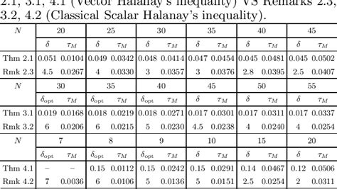 Table 3 From Delayed Finite Dimensional Observer Based Control Of 2d