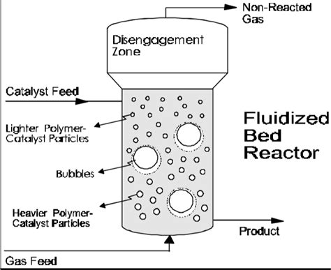 Stainless Steel Fluidized Bed Reactor For Pharma At ₹ 500000 In Kalyan