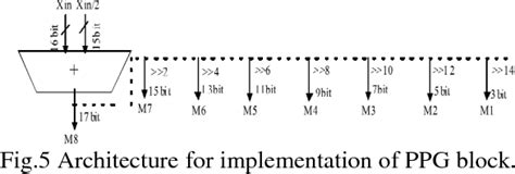 Figure 5 From An Efficient Vlsi Architecture Of A Reconfigurable Pulse Shaping Fir