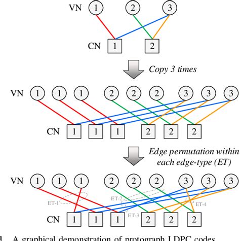 Figure 1 From Learning To Decode Protograph Ldpc Codes Semantic Scholar