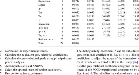 The ANOVA Table Source DF Seq SS Adj SS F Value P Value Contribution
