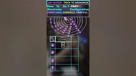 Exploring Subshells In Electronic Configuration Youtube