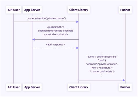 Pusher Channels Protocol