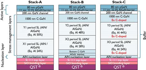 Buffers For Gan Power On Aln Substrate