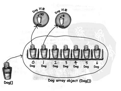 4方法操作实例变量 对象的行为 Csdn博客