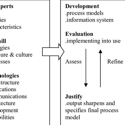 Organizational Design And Information Systems Design Activities Download Scientific Diagram