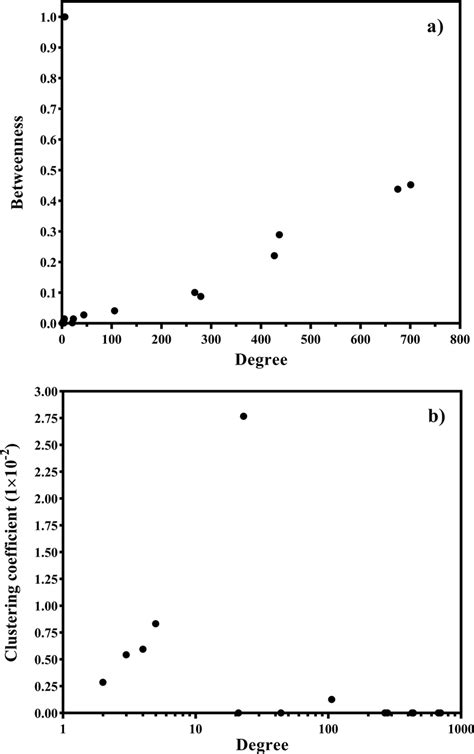 A Betweenness Centrality And B Clustering Coefficient Values Of Hpv