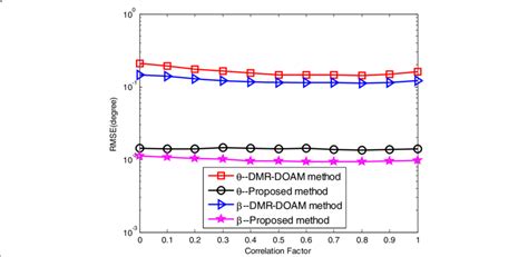 the rmse of the doa estimates versus correlation factor download