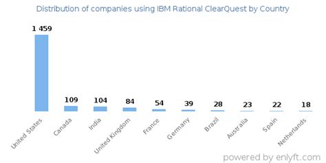 Companies Using Ibm Rational Clearquest And Its Marketshare