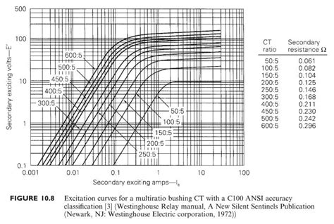 Solved Evaluate The Performance Of The Multi Ratio CT In Chegg Com