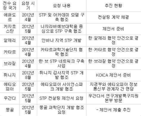 한국형 과학기술단지 개도국서 벤치마킹 `붐` 전자신문