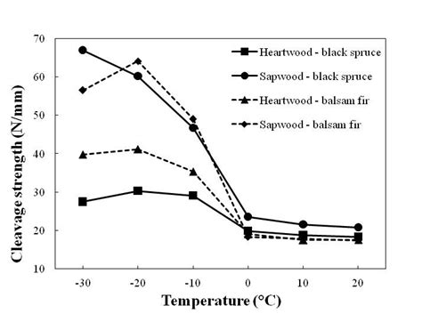 4 Effect Of Wood Temperature On Cleavage Strength Of Black Spruce And