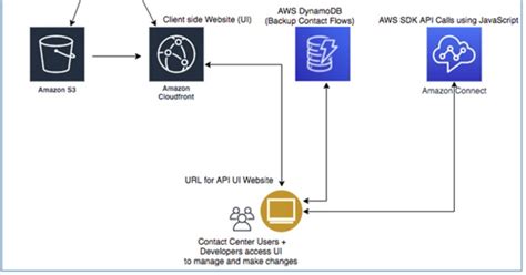 Aws Launches New Contact Flow Apis For Amazon Connect