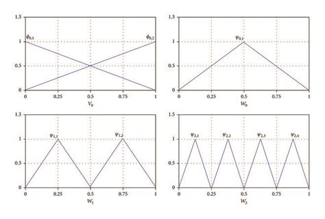 lagrange wavelet shape functions download scientific diagram