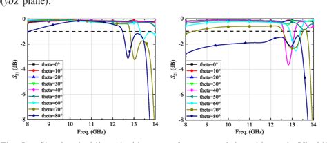 Figure 10 From Wide Angle Scanning Phased Array Antennas Using Metasurface Slabs Semantic Scholar