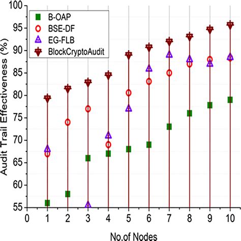 Figure 5 From Enterprise Internal Audit Data Encryption Based On Blockchain Technology