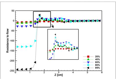 Resistance To The Flow For Five Different Stenosis Blockage