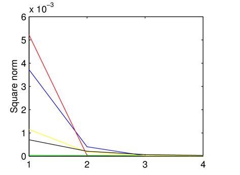 the error norm as a function of iteration number download scientific