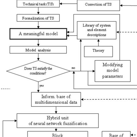 Neutrosophic Cognitive Map Of The Conjugation Technologies Download Scientific Diagram