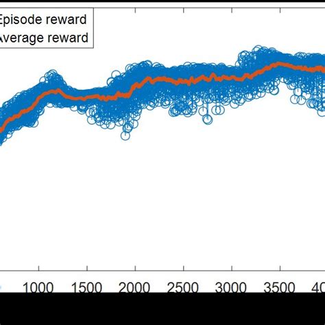 The Training Curves Of The Episode Reward And Average Reward Download Scientific Diagram