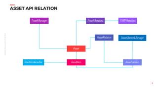 AEM Asset And Tag API PPT