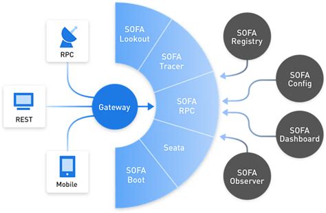 sofastack · 金融级分布式架构