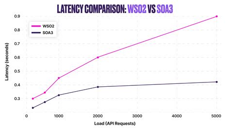 Optimizing Data Retrieval In Salesforce Converting Wso2 Services To
