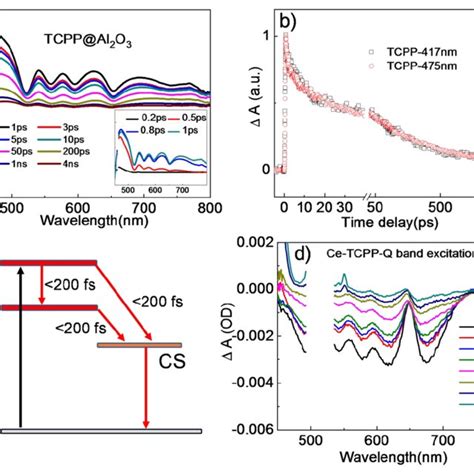 Figure S4 A Femtosecond Ota Spectra Of Tcpp On Al 2 O 3 Film B Download Scientific